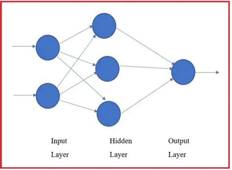 Architecture Of Artificial Neural Network Dot Net Tutorials