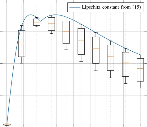 Lipschitz Constant In 15 Compared To Experimental Values Of Fy 1 − Fy Download Scientific