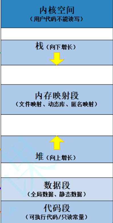 【入门c编程的艺术】c内存管理 New和delete Operator New Operator Delete 定位