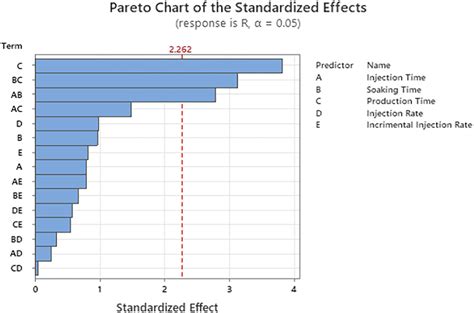 Pareto Chart Of The Affecting Parameters Download Scientific Diagram