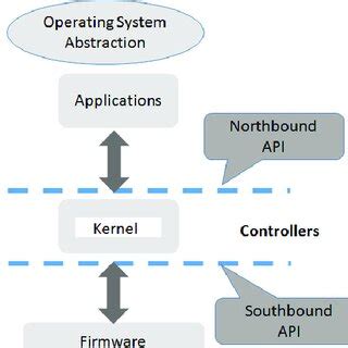Schematic Components Of SDN Download Scientific Diagram