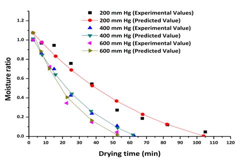 Logarithmic Model Curve For Vam Drying At 200 W Download Scientific Diagram