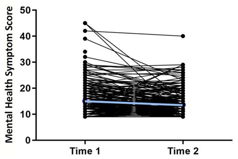 Mhss Within Participants Over Time Comparing Paired Mhss Responses At Download Scientific