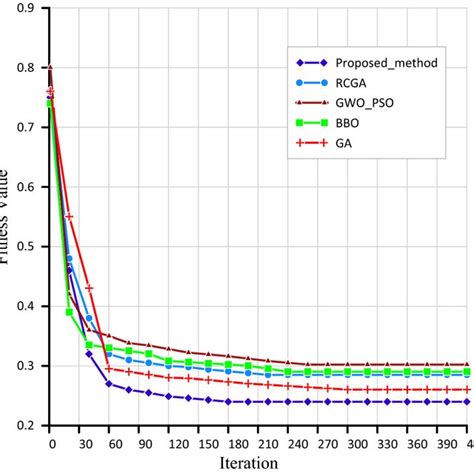 Convergence Diagram Of The Proposed Method In 200 Jobs Download Scientific Diagram