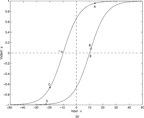 A Hysteretic Neuron And B Hysteretic Activation Function Download Scientific Diagram