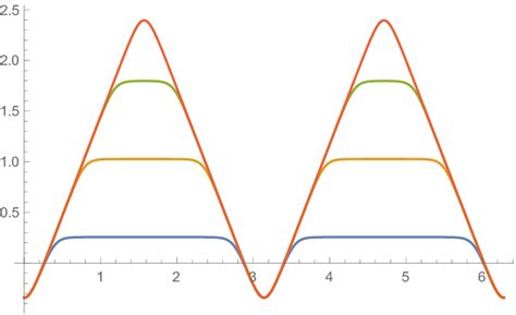 The Plot Of Entanglement Entropy As A Function Of Time T For The C 1