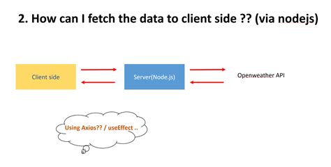 How To Fetch Weather Data To React Via Nodejs Javascript The