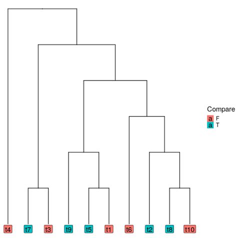 Plot Error Issue YuLab SMU Ggtree GitHub