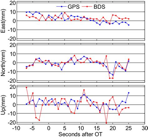 Differences Of Displacement Waveforms Derived From Gnss And Strong Download Scientific Diagram