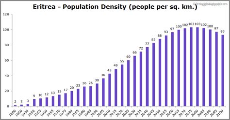 Eritrea Population 2021 The Global Graph Eritrea Population 2021 The Global Graph