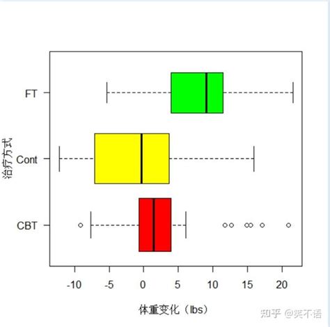 R语言数据可视化 箱线图 知乎