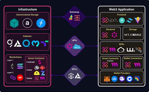 Solution 5 — Agnostics — From Hodling To Thriving — Web3 Communities Unlock The Power Of Their