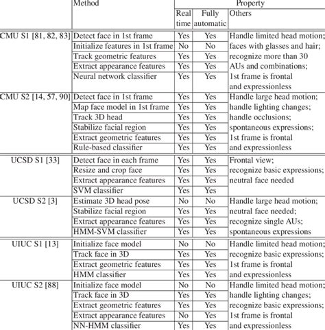 6 recent advances of facial expression analysis download table