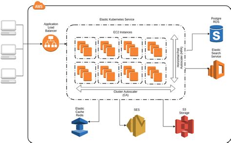Scalable Loyalty Solution With Aws Open Loyalty