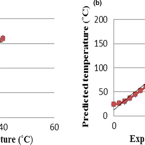 Comparison Between Experimental And Predicted Crust Temperature Of The Download Scientific