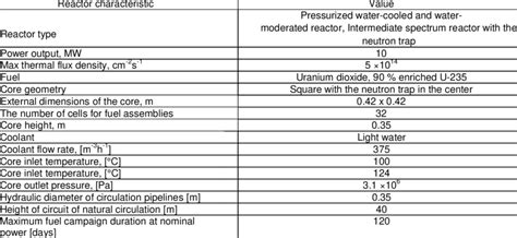 The Main Parameters Of The Research Reactor Installation With Natural