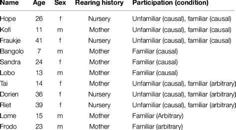 The Name Age Sex Rearing History And Information About Experiment Download Scientific