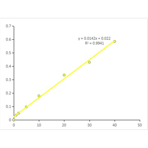 Glucose Oxidase Activity Assay Kit A319680