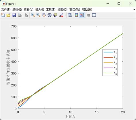 【滑模控制二阶系统固定时间一致性】多智能体系统中基于固定时间收敛滑模面的鲁棒二阶共识研究（matlab代码实现） Csdn博客