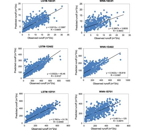 Comparative Regression Models For The Prediction Of Runoff With Lstm