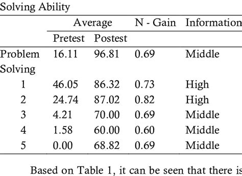Pretest And Posttest Results Of Problem Download Scientific Diagram