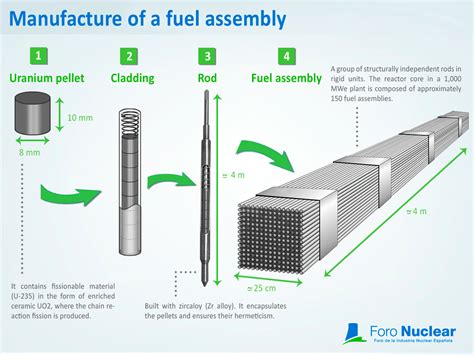 Manufacture Of A Fuel Assembly Foro Nuclear