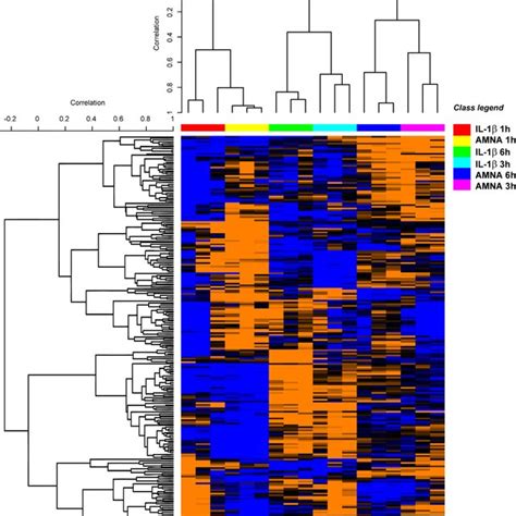unsupervised hierarchical clustering of significant genes modulated