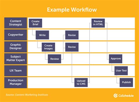 How To Implement An Effective Marketing Workflow Management Process In