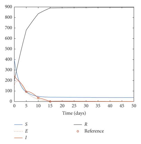 evolution of the closed loop system for the output targeting procedure