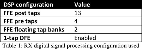 Table 1 From Ibis Ami Modeling And Correlation Methodology For Adc