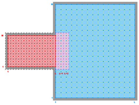 Nested Grids WikiROMS