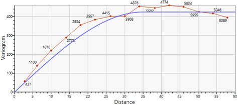 Variogram Modelling For Kriging In Surfer A Tutorial Golden Software Support