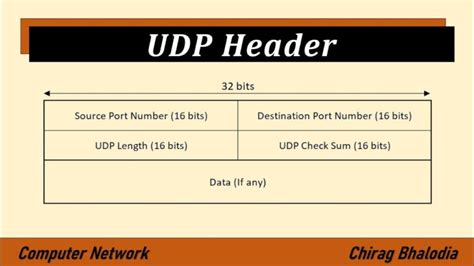 Examples Of Udp Header In Networking Applications