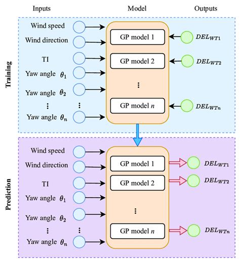 Gp Prediction Procedure Download Scientific Diagram