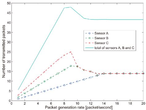 The Number Of Successfully Transmitted Packets Of All Sensors