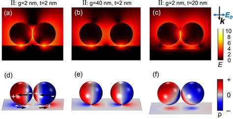Plasmon Mapping Of Mbdp Mode Ii A C Local Electric Field