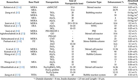 Summary Of Various Types Of Amine Based Nanofluids Download