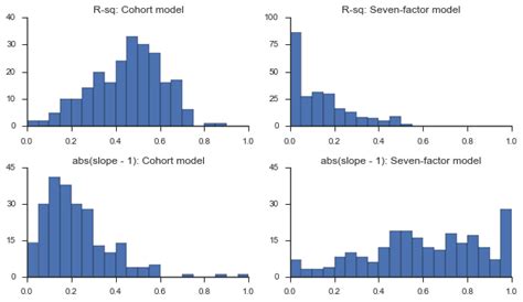 Histograms Of Cross Sectional Model Accuracy Figure 2 Presents