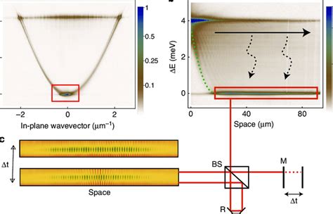 Measurements Of Spatio Temporal Coherence A Momentum Space Pl Showing