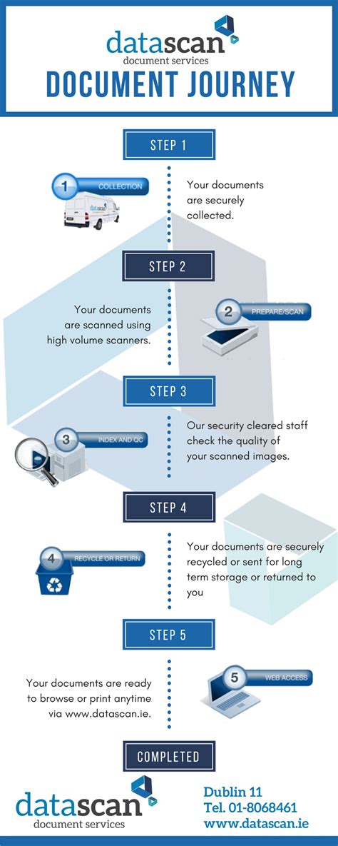 The Datascan Document Journey Datascan Document Services