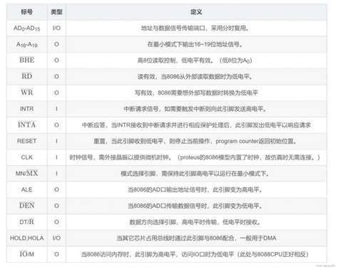 【proteus】微机原理与接口技术课设：8086 最小模式下的最简硬件核设计protues 8086引脚 Csdn博客