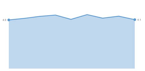 Visualization Area Sparkline Area With End Labels Technical