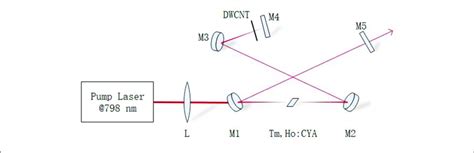 the experimental setup of tm ho cayalo 4 passively qml laser