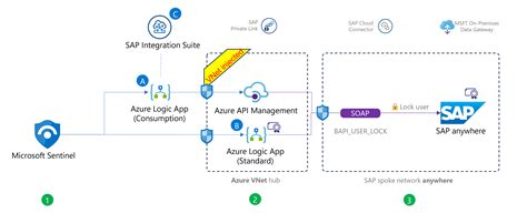 From Zero To Hero Security Coverage With Microsoft Sap Community
