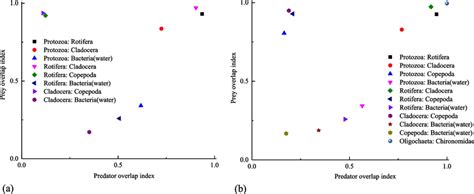 Niche Overlap Plot In The Monoculture A And Polyculture B Ponds