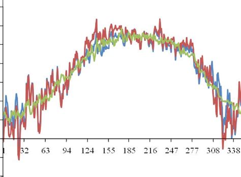 Observed Modelled And Model Corrected Minimum Temperature By Linear Download Scientific