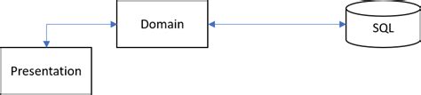 C How Is An Ef Navigation Property Transferred Between Different
