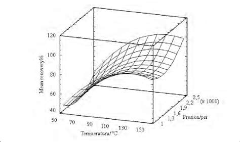 Estimated Response Surface From The Central Composite Design Using Mean Download Scientific