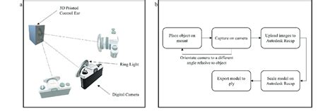 A Illustrated Set Up For Photogrammetry B Workflow To Obtain 3d