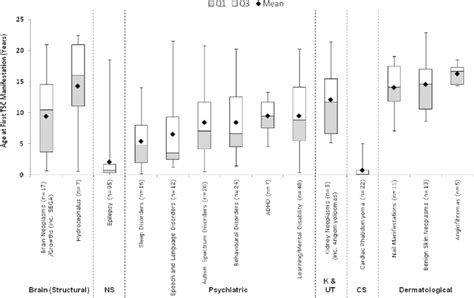 e a box plot showing the variation in age of tsc patients at first
